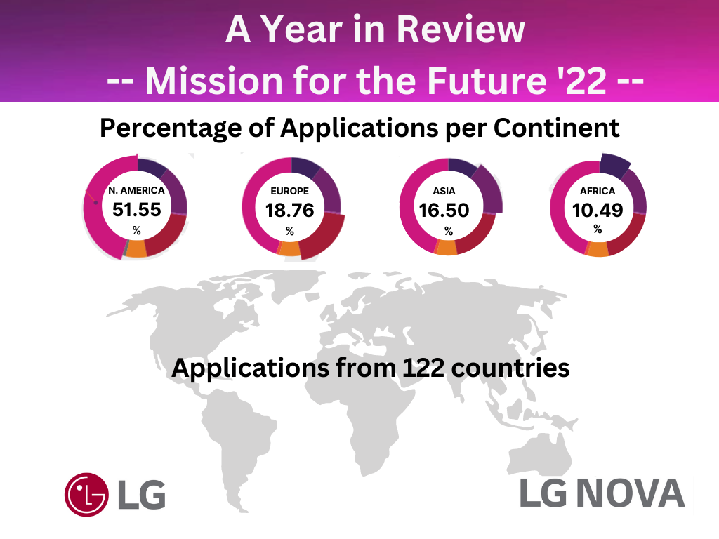 A Year in Review: LG NOVA 2022
